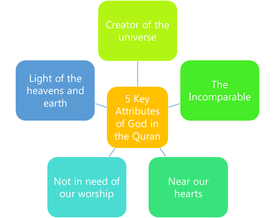 5 Key Attributes of God in the Quran – Islam Explained