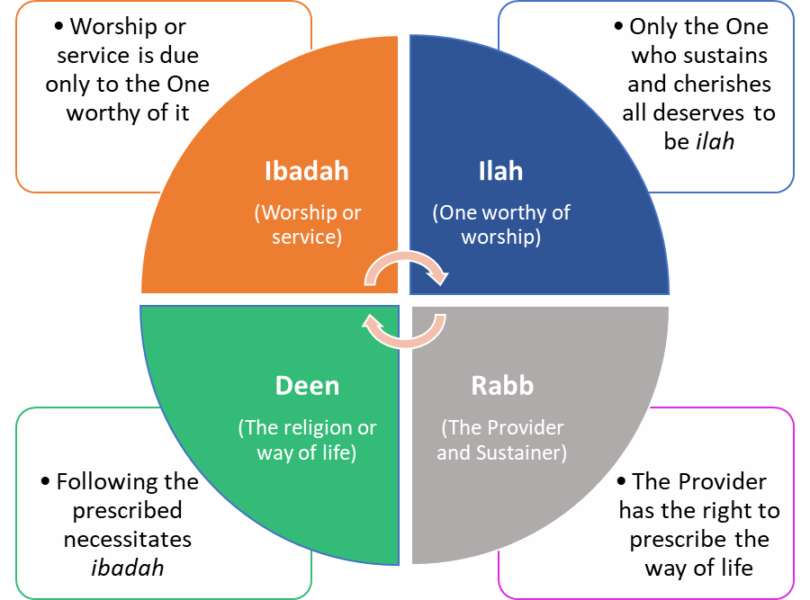 4 Key Terms of the Quran – Islam Explained