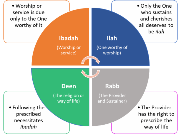 4 Key Terms of the Quran – Islam Explained