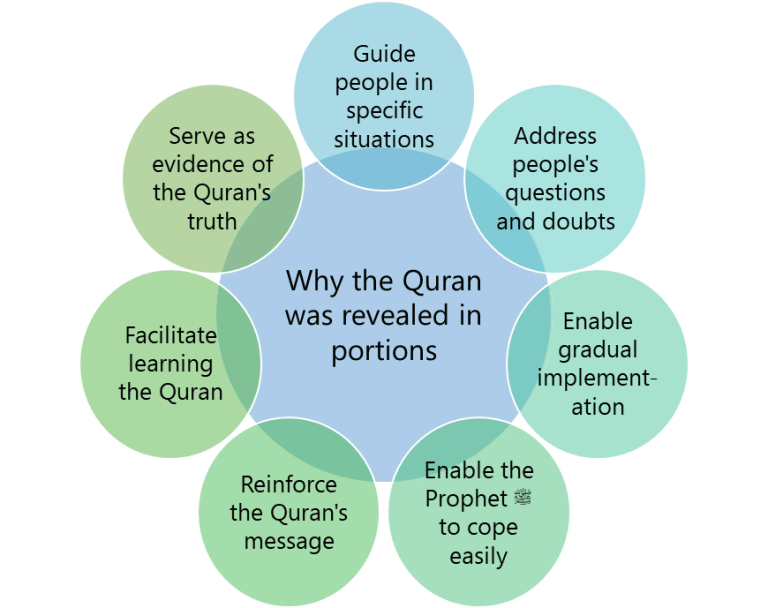 Why the Quran was Revealed in Portions – Islam Explained