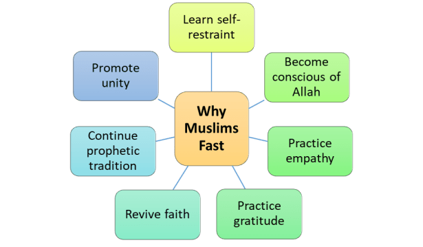 7 Reasons why Muslims Fast in Ramadan – Islam Explained