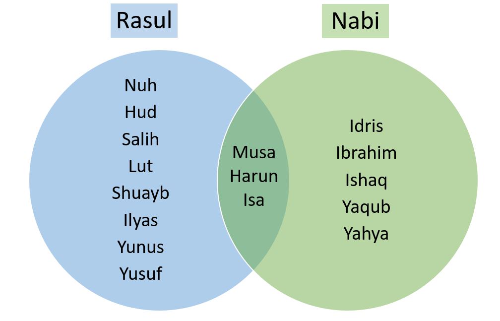 Difference between “Nabi” and “Rasul” in the Light of the Quran – Islam ...